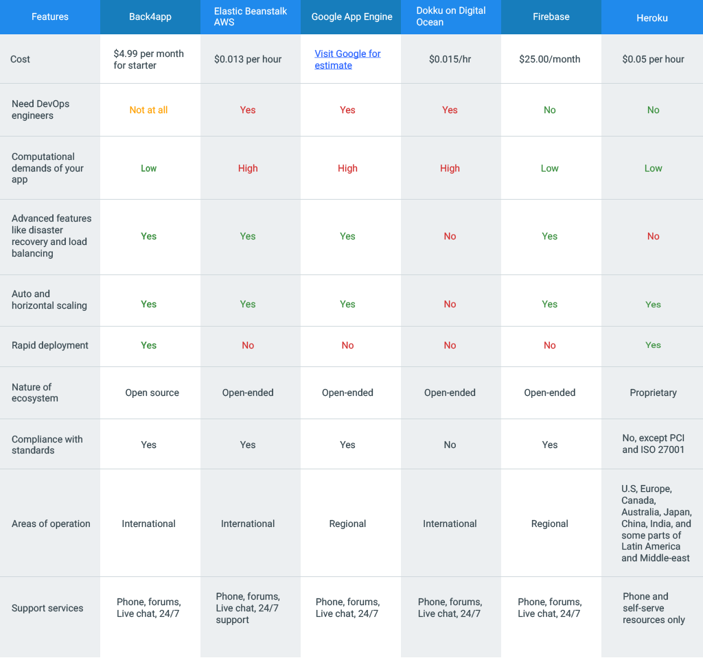 Top 5 Alternatives to Heroku | Back4App Blog Top 5 Alternatives to Heroku | Back4App Blog