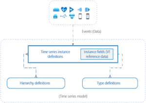 Understanding Azure Time Series Insights