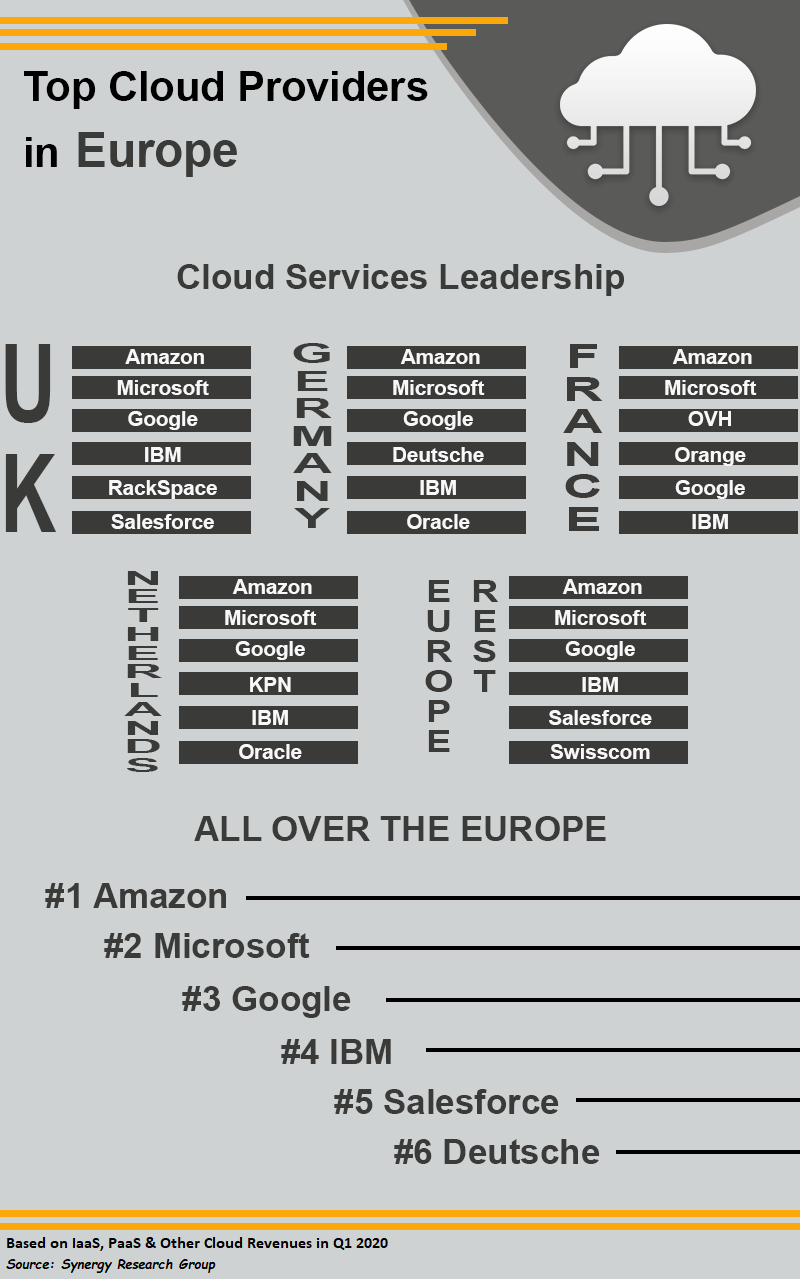 Top Cloud Providers in Europe