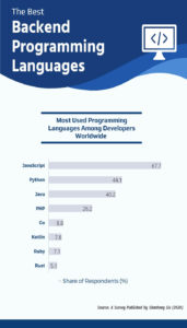 Les 10 meilleurs langages de programmation backend