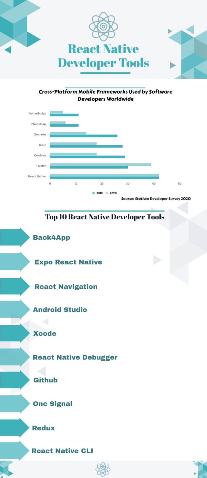Les 10 meilleurs outils pour les développeurs React Native
