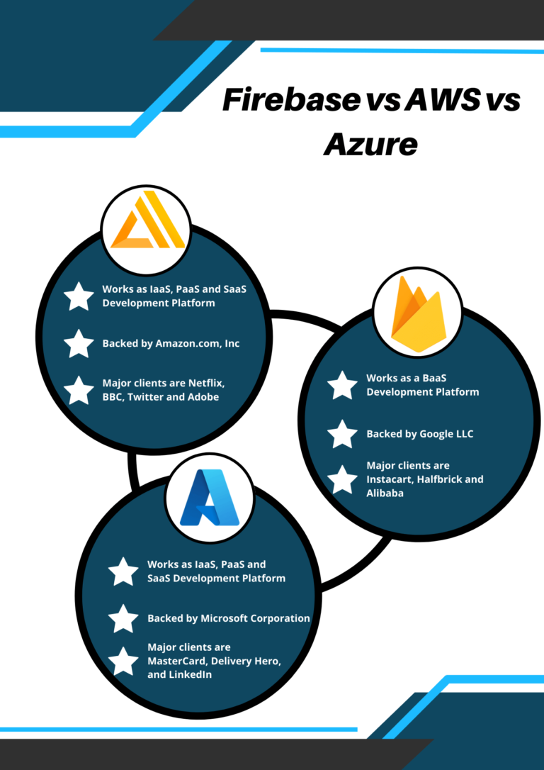 Firebase vs AWS vs Azure - What are the differences?