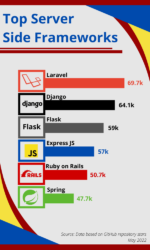 Top 10 Server Side Frameworks - Which is the best?