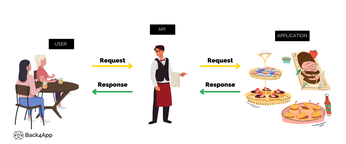 What is an API service?