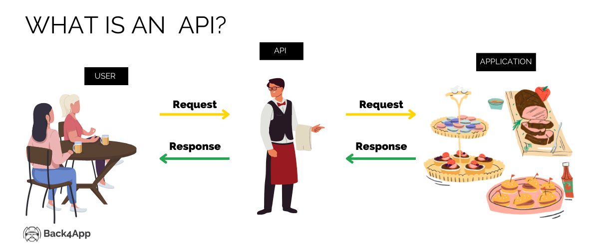 What-is-an-API | Low code backend that helps you build apps faster and ...